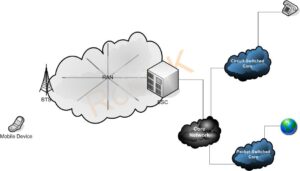 What is RAN Network: From 2G to 4G and Great 5G - Cisco Professionals