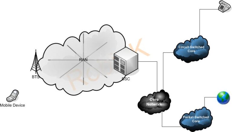 What is RAN Network: From 2G to 4G and Great 5G - Cisco Professionals